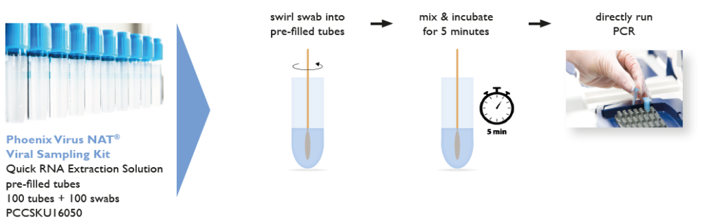 Phoenix Virus NAT® Viral Sampling Kit | Procomcure Biotech